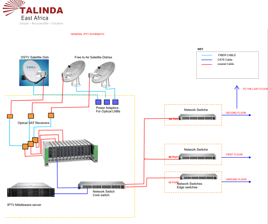 Understanding MATV and IPTV Systems | Talinda East Africa